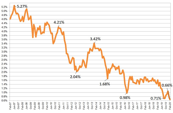 Gilt Yields Chart - 15-Years Gilt Yields Latest